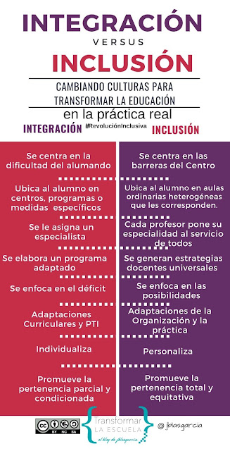 Transformar la Escuela: Infografías, Gráficos e Imágenes: INTEGRACIÓN ...