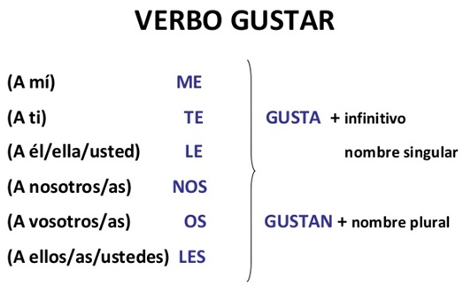 Español para todos: Verbo gustar