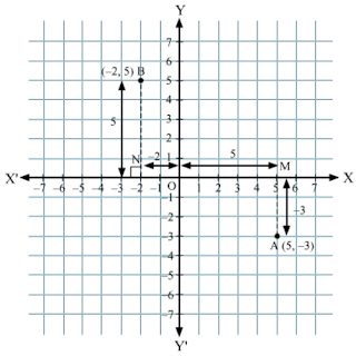Notes of Ch 3 Coordinate Geometry| Class 9th Math