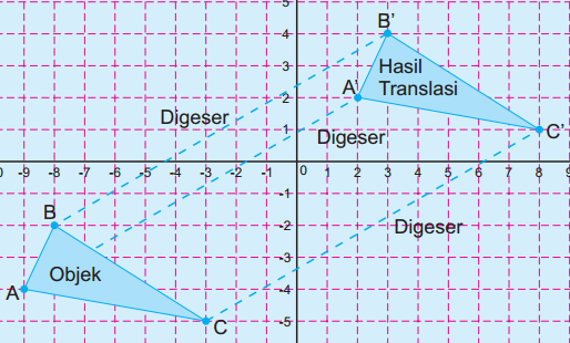TRANSFORMASI GEOMETRI : Translasi - Bumi Math