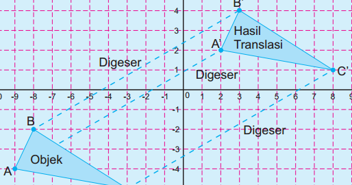 TRANSFORMASI GEOMETRI : Translasi - Bumi Math