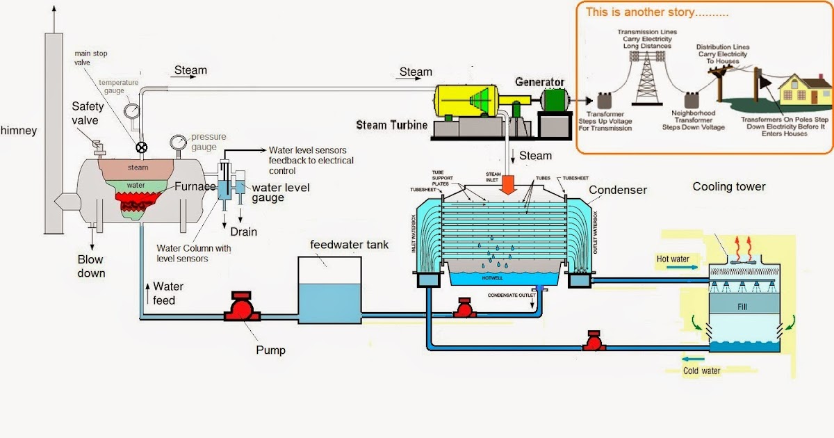 Kerjaya Sebagai Drebar Enjin Stim Gred 1 Dan Gred 2