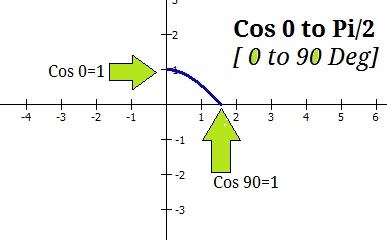 Precalculus : Graphing Trigonometric functions in Easy steps ...