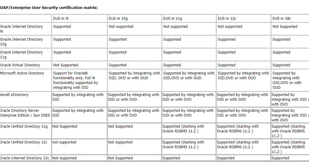 ANJANI APPS DBA: LDAP/Enterprise User Security certification matrix