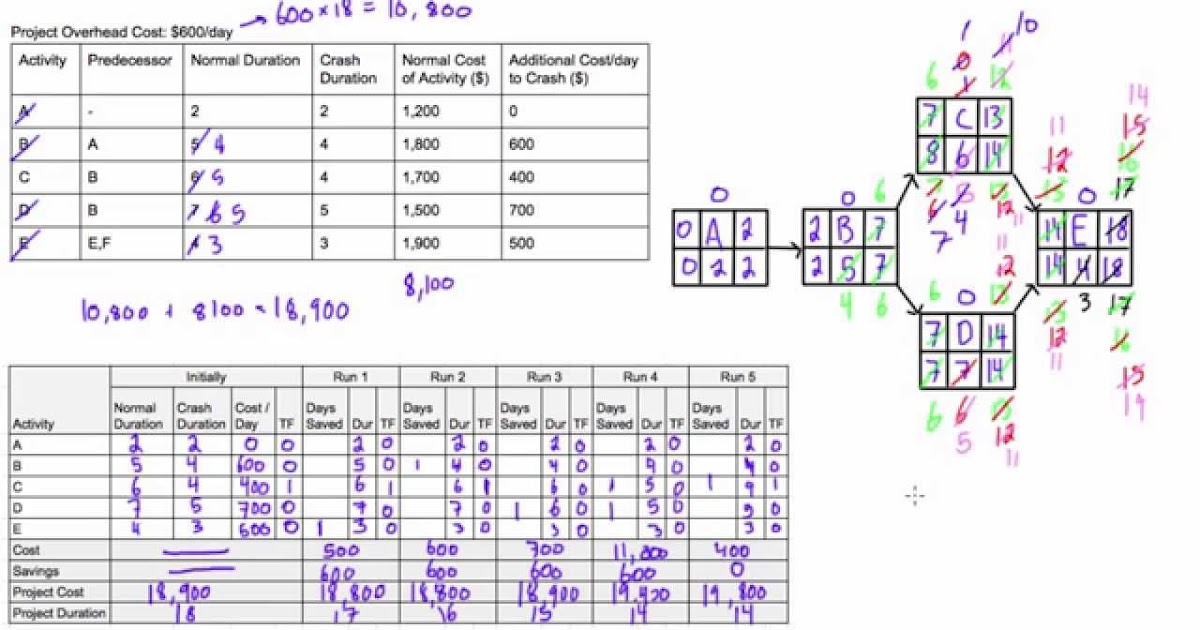 What is the Project Crashing or How to Crash a Project with Full ...
