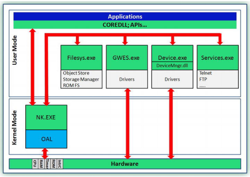 Windows CE 7 Architecture ~ A developer's log book