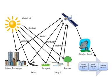 Pengertian Penginderaan Jauh - GISPEDIA