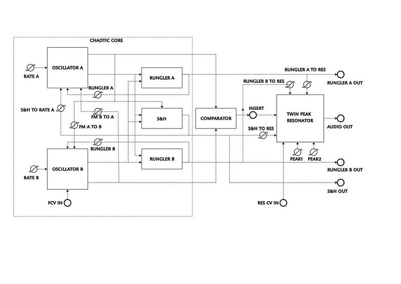 The Hordijk Modular Blog