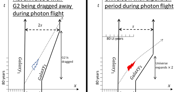 Spacetime and Geometry: Question on cosmological redshift