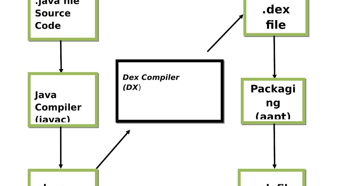 Dalvik Virtual Machine