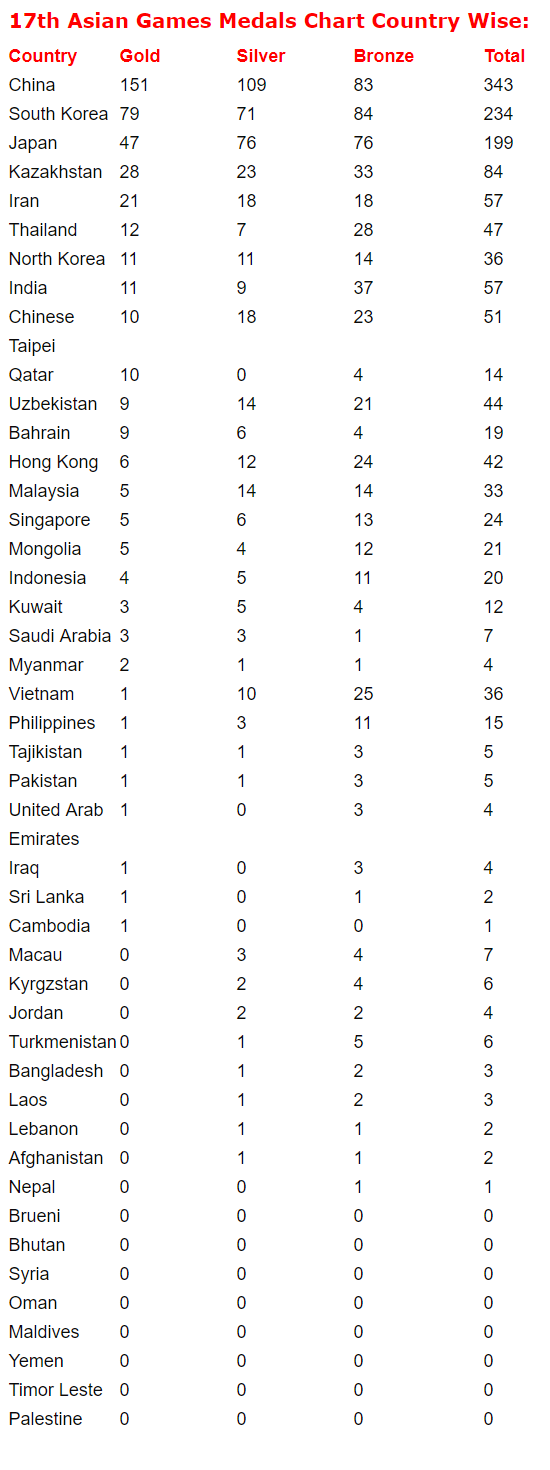 Asian Games 2014 Medals Table: China tops Medal Tally with 342 medals ...