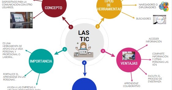 LAS TIC : MAPA MENTAL DE LAS TIC