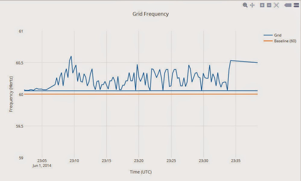 WA6PZB: Grid Frequency Measurements streamed to Xively and Plot.ly