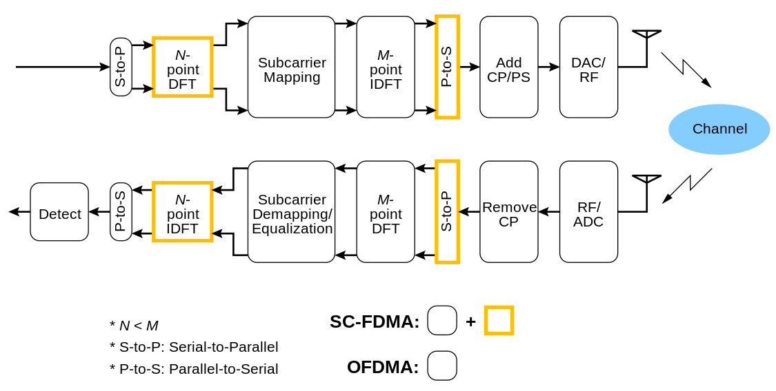 LTE筆記: SC-FDMA vs. OFDMA (2)