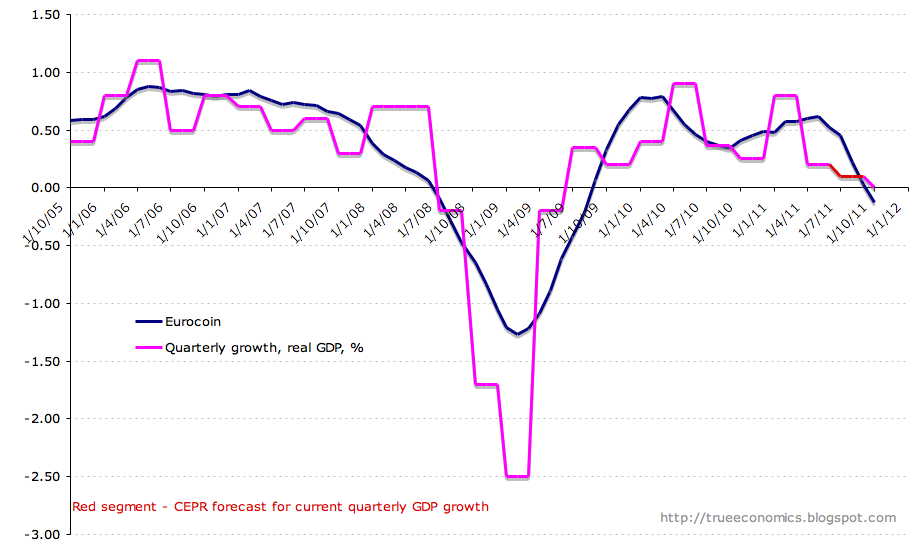 True Economics: 28/10/2011: Euro area leading indicator points to a ...