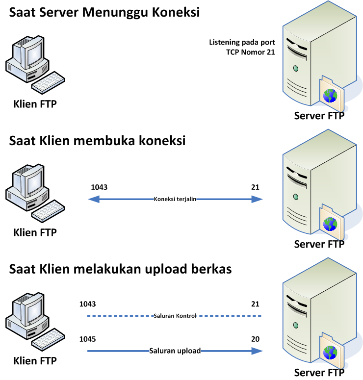 Cara Kerja FTP - SEMANGAT!