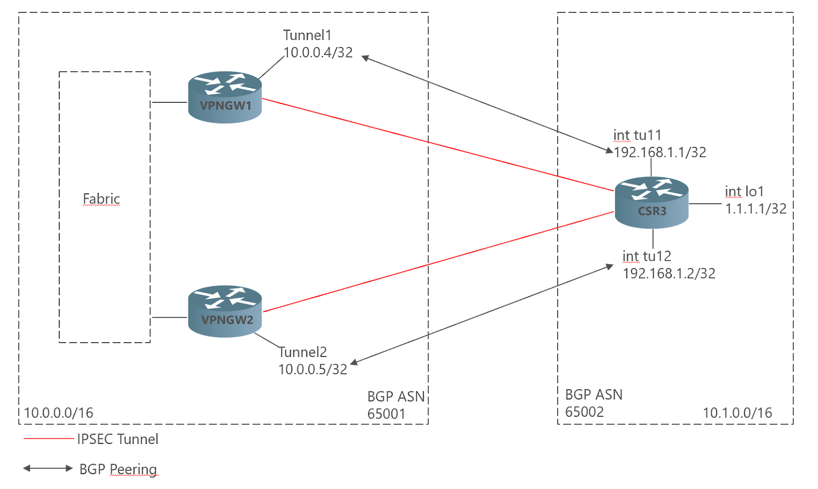 Active/Active Azure VPN Gateways- IKEv2 VPN to CSR