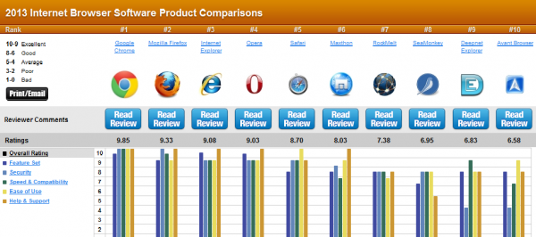 Technology Updates World: Web browsers review: Which browsers will you use