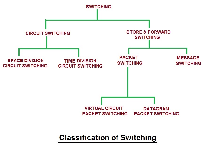 Switching Techniques in Computer Network - Online Free Education in ...