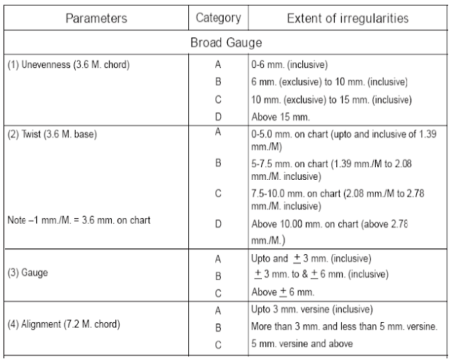 ENGINEERING P WAY & WORKS GUIDE INDIAN RAILWAY (HI / ENG): Track ...