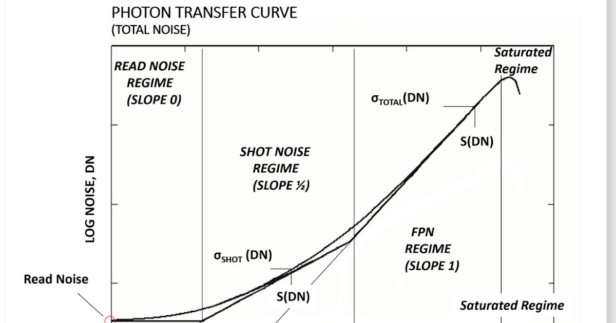 Image Sensors World: Image Sensor Noise Tutorial