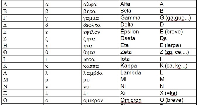 Origen del Alfabeto Griego: Alfabeto Griego