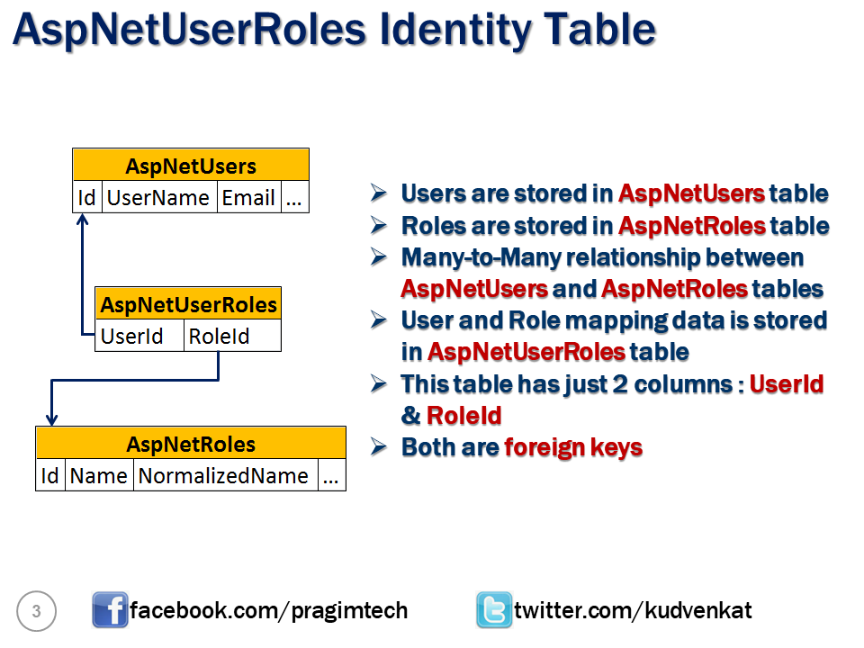 Sql server, .net and c# video tutorial: Add or remove users from role ...
