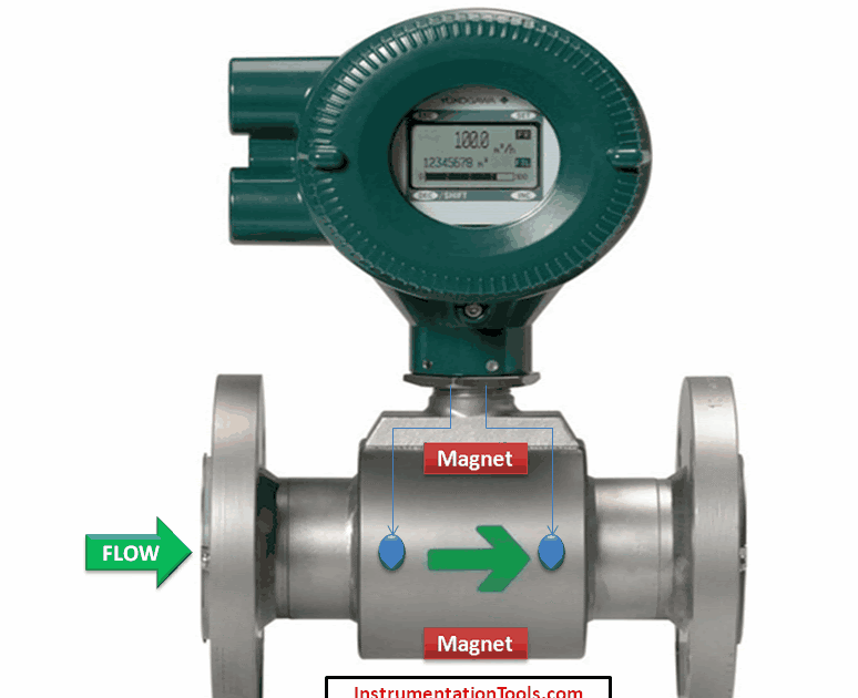 Magnetic Flow Meter Animation Magnetic Flow Meter Animation
