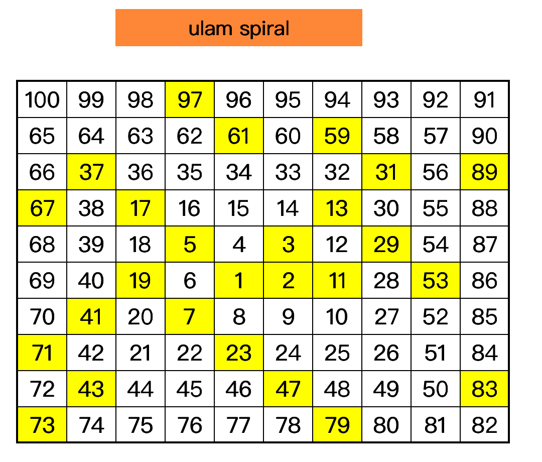 Puzzles and Figures: Ulam Spiral