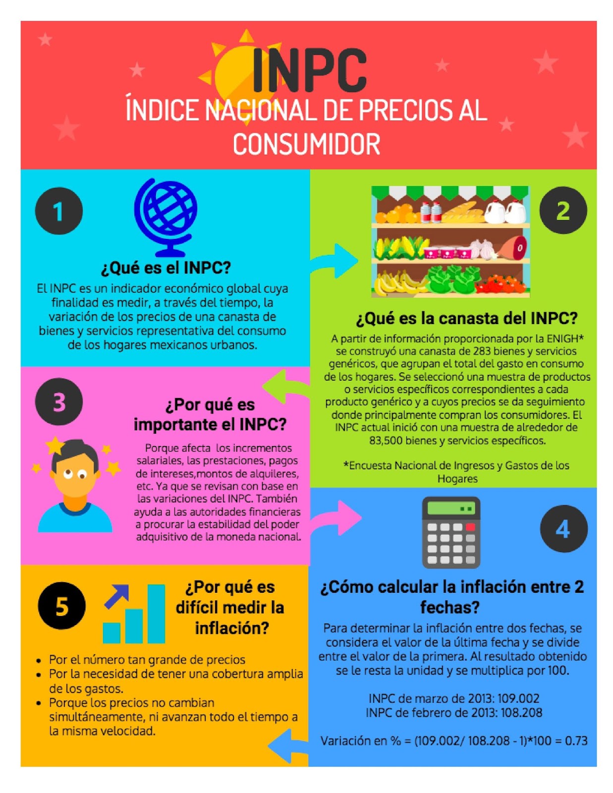 Infografia INPC | Educatedbox