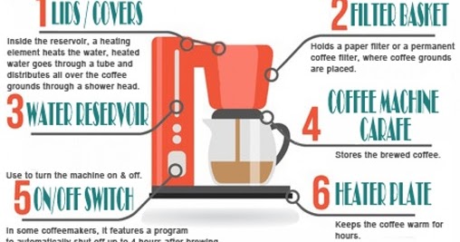 Teacher106: How do cofee makers work, 2nd grade