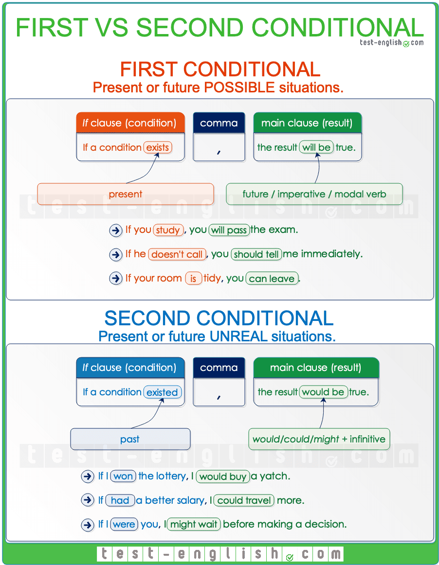 Englishiesb Practice 11th grade: CONDITIONALS: FIRST AND SECOND