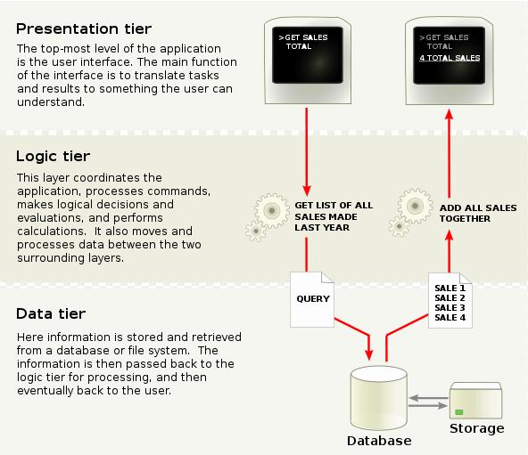 sharing: IT - Three-tier architecture