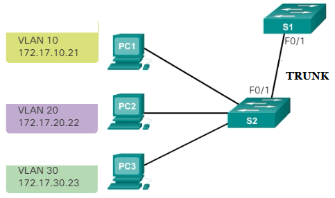 CCNA Complete Course: How to Configure Vlan On Cisco Router | VLAN ...