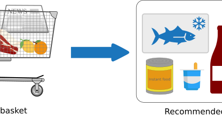Market Basket Analysis using Apriori algorithm in python
