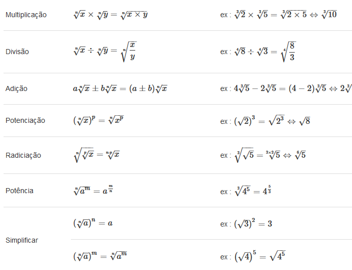 Clube de Matemática: Fórmulas de Radicais