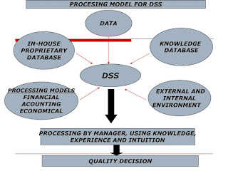 Pengertian DSS (Decision Support System) - Sistem Informasi