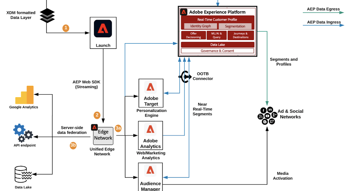 Digital Analytics Insight: Overview of Adobe Experience Platform Event ...