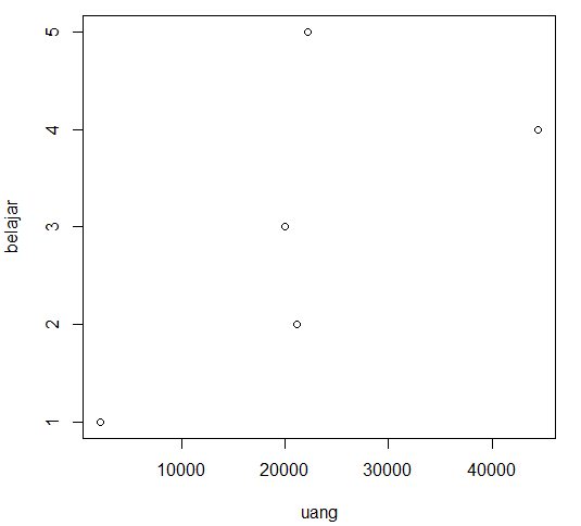 Membuat Plot dan Diagram Sederhana di R(BoxPlot, Histogram, ScatterPlot ...