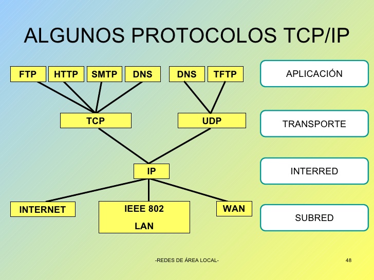 PROTOCOLOS TCP/IP