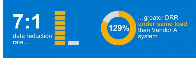Dell EMC Unity XT Rises to the Top in Independent Storage Performance ...