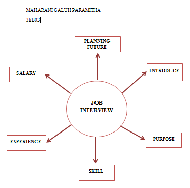 JOB INTERVIEW (MAIN MAPPING) | Maharani Galuh Paramitha