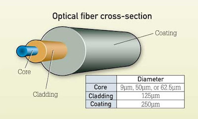 The Trench: What is and What Size is your Fiber Optic Cable Buffer