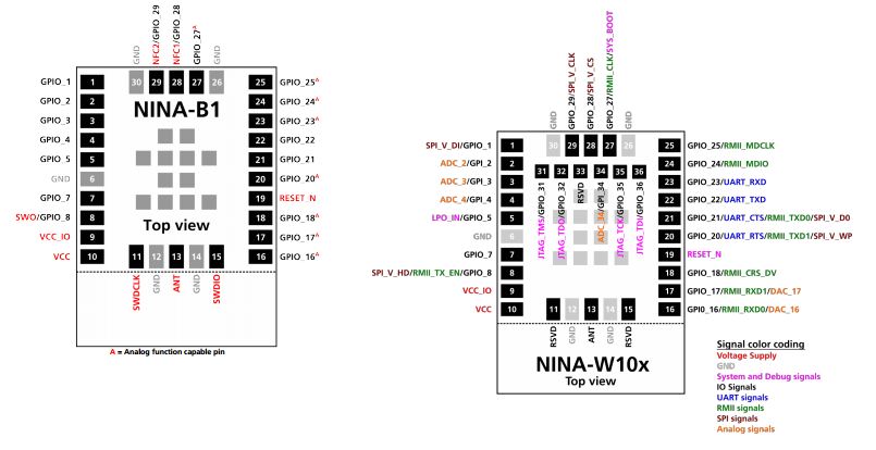 NINA W102/6 , NINA W15, NINA B1/B3: U-BLOX NINA sériesW1 e B1 (algumas ...