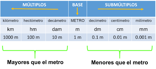LONGITUD Y PERÍMETRO