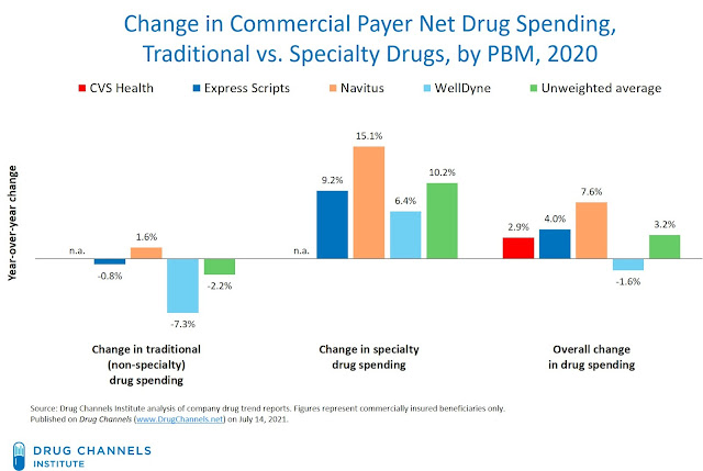 Drug Channels: PBMs and Drug Spending in 2020: Data from CVS Health ...