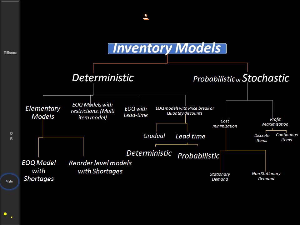 Unit IV - Inventory Models