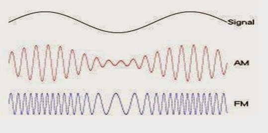 Amplitude Modulation (AM), Frequency Modulation (FM) and Phase ...