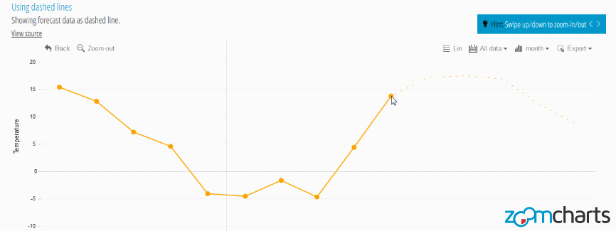 Top Data Visualization Tools: ZoomCharts Time Chart - Using Dashed ...