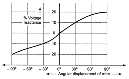 Single Phase Induction Regulator